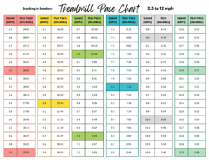 Treadmill Pace Chart - Free PDF with MPH to Pace Conversions